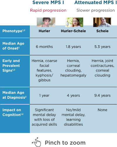 MPS I DISEASE SPECTRUM