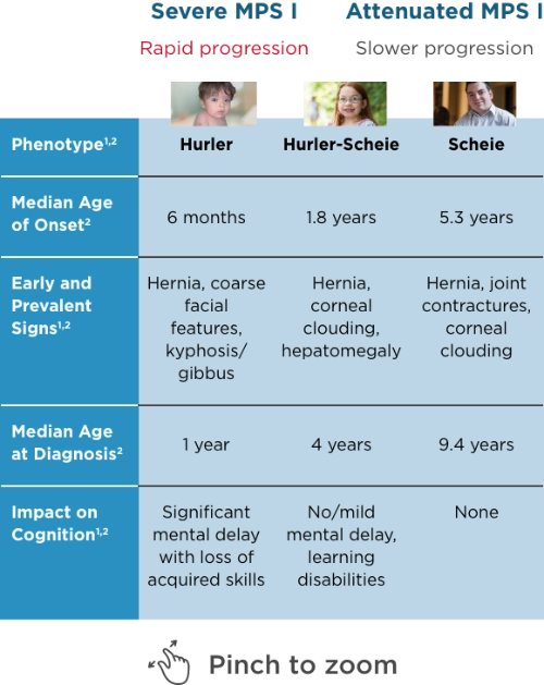 MPS I DISEASE SPECTRUM