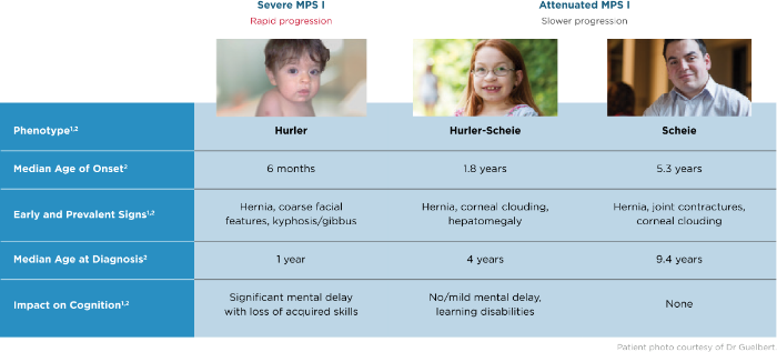 MPS I DISEASE SPECTRUM