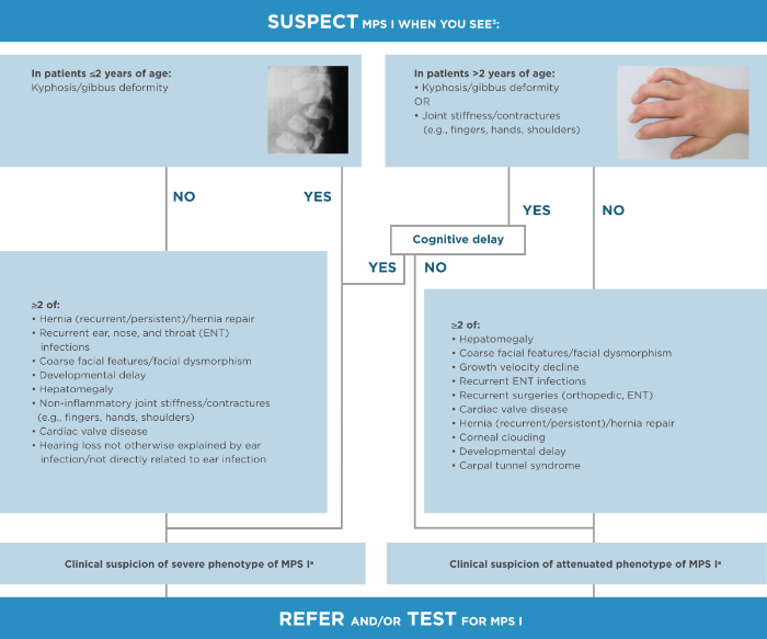 SUSPECT AND REFER EARLY